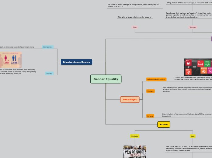 Gender Equality - Mind Map